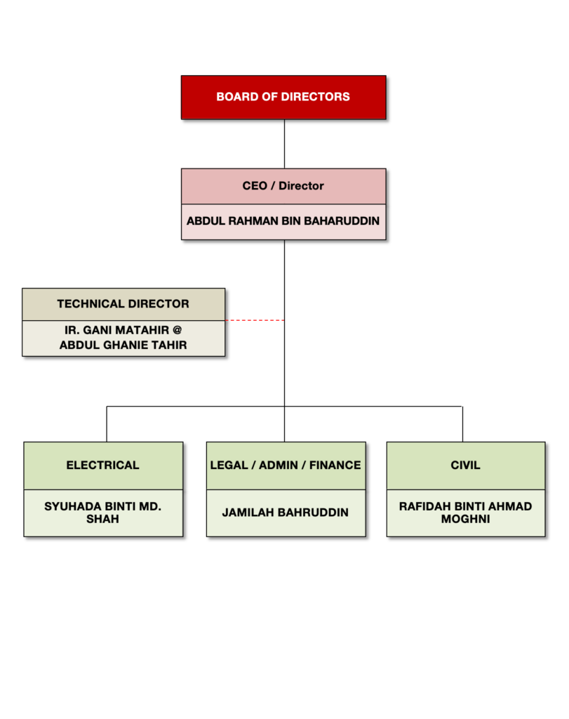 Organisation Structure - HSS Alliance Corporate Website